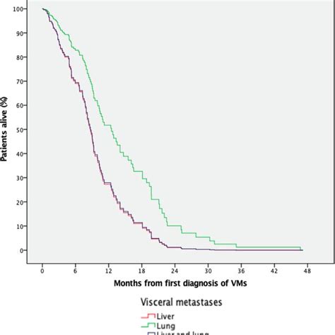 Cox Regression Survival Curve Of The Locations Of Visceral Metastases
