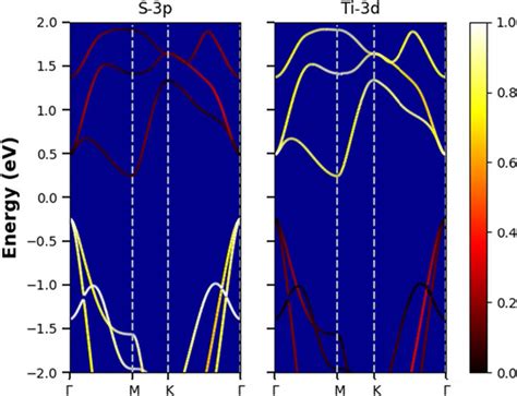 K Resolved Band Structure For The Ti 3d And S 3p Orbitals Of Download Scientific Diagram