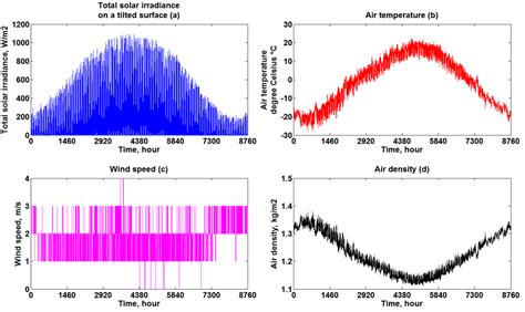 Climatic Parameters Of A Typical Meteorological Year Download
