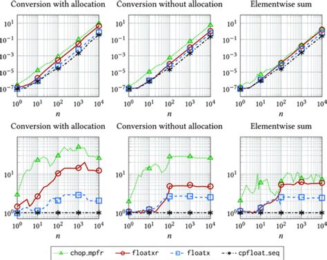 cpfloat a c library for simulating low precision arithmetic acm transactions on mathematical