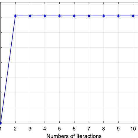 The Convergence Of The Proposed Algorithm Download Scientific Diagram