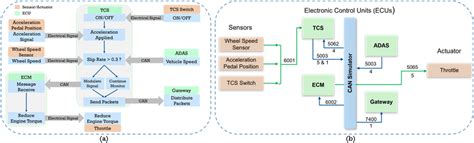 Traction Control System A Platforms Functionality Flow Diagram And