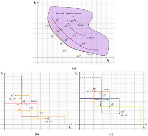 5 Non Dominance Ranking And Crowding Distance Download Scientific Diagram
