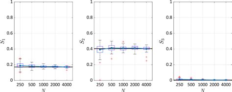 estimation of the classical first order sobol indices the black lines