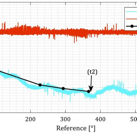 Signal Diagram Of The Encoder And The Model A The Measured Error Of Download Scientific