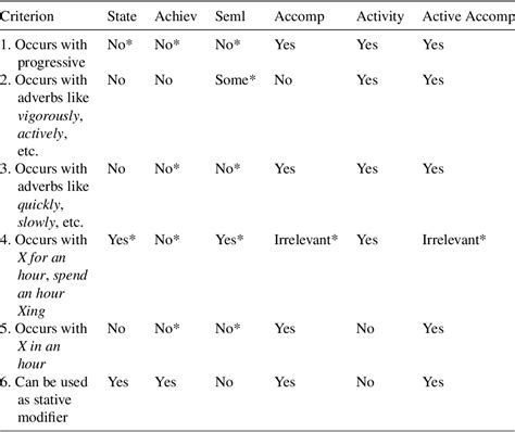 Table 11 From Exploring The Syntax Semantics Interface Semantic Scholar