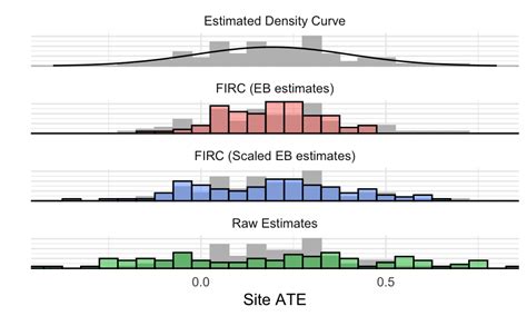 Plotting Distributions Of Site Level Impact Estimates Or Other Collections Of Noisily Estimated