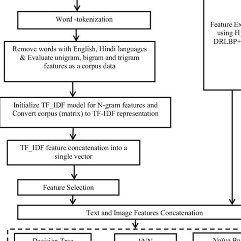 Flowchart Of Multimodal Sentiment Analysis System Download Scientific Diagram