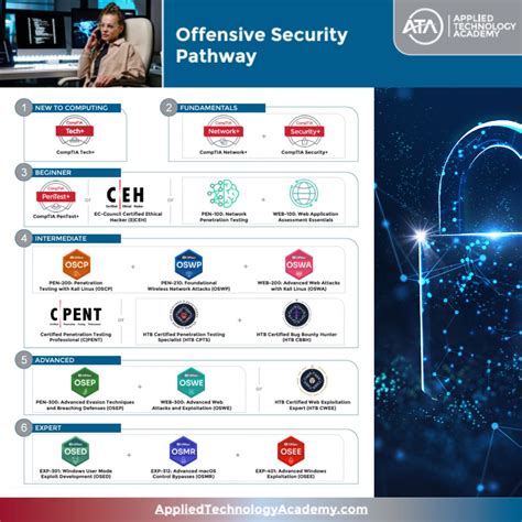 Applied Technology Academy On Linkedin Comptia Eccouncil Offsec