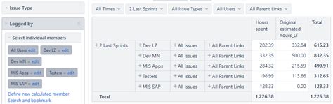 Logged By Original Estimate Not Adding Up Questions And Answers Eazybi Community