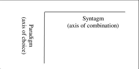 The Syntagmatic And Paradigmatic Axes Download Scientific Diagram