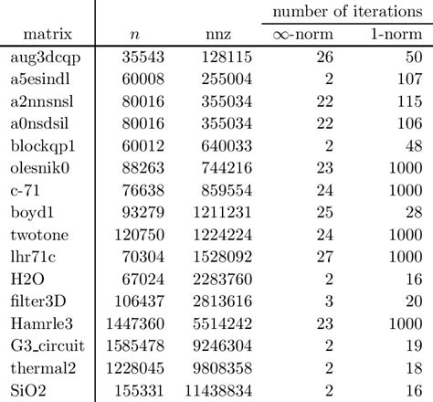 table 1 from ral tr 2008 013 a parallel matrix scaling algorithm 1