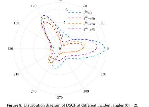 distribution diagram of dscf at different incident angles ka 1
