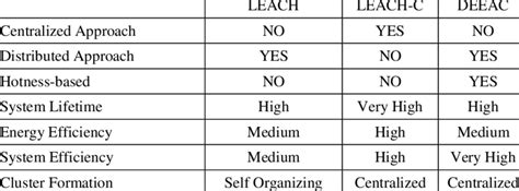 Comparison Of Leach Leach C And Deeac Protocols Download Scientific