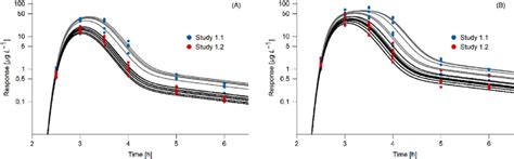 Observed Dots And Model Predicted Solid Lines Tnfα Response For Download Scientific Diagram