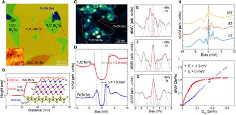 张童、封东来课题组发现mnte bi2te3 fe te se 异质结中的零能态和增强超导能隙
