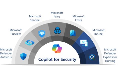Enhancing Your Cybersecurity Leveraging Microsoft 365 And Copilot For Secure Ai Integration
