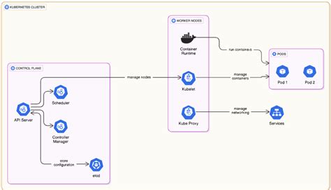 understanding the kubernetes architecture a beginner friendly overview by pardeep kumar mar
