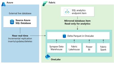 George Stevens On Linkedin Announcing Mirroring Azure Sql Database In
