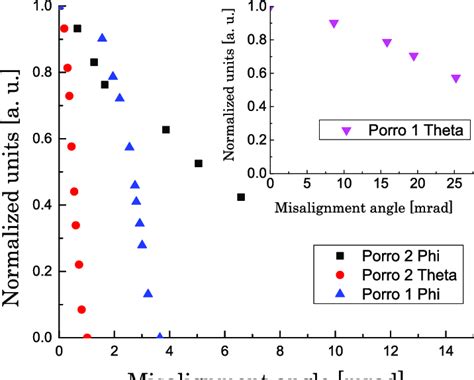 Measured Output Energy As A Function Of Misalignment Tilt Angles In A Download Scientific