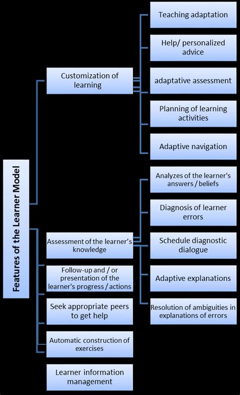 Features Of The Learner Model Download Scientific Diagram