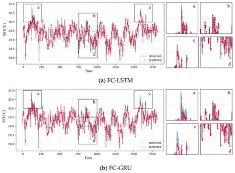 A Graph Memory Neural Network For Sea Surface Temperature Prediction