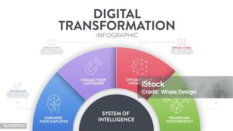 아이콘 벡터가 있는 디지털 변환 다이어그램 인포그래픽 배너 템플릿은 직원에게 권한을 부여하고 고객을 참여시키고 운영을 최적화하고