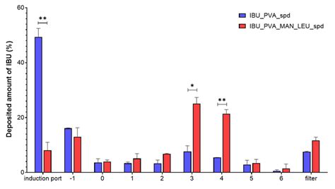 In Vitro Aerodynamic Distribution Of The Spray Dried Samples Data Are Download Scientific