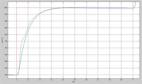 Step Responses Of Nonlinear And Linearized Motor Models Detailed View