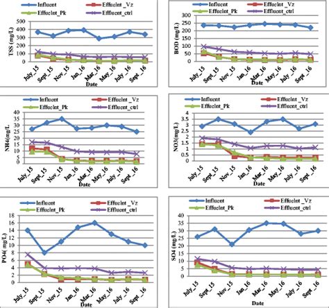 Time Variation Graphs Of Pollutant Influent And Effluent Concentrations