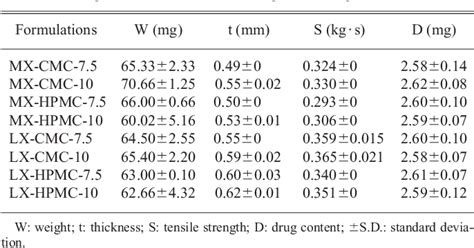 Table 3 From Design Of Meloxicam And Lornoxicam Transdermal Patches Preparation Physical