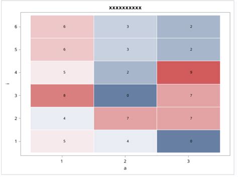 Solved Sandarizing Colour Scale In Heatmap Sas Support Communities