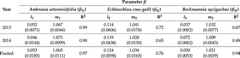 Parameter Estimates For The Exponential Model For The Regression Of Download Scientific Diagram