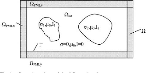 Figure 1 From Perfectly Matched Anisotropic Layer For The Numerical Analysis Of Unbounded Eddy