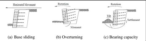 Figure 2 1 From Interface Shear Capacity Of Facing Units Of Geosynthetic Reinforced Segmental