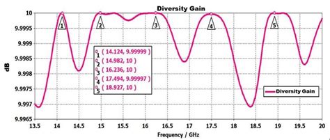 The Diversity Gain Curve Of A Two Element Mimo Antenna Download