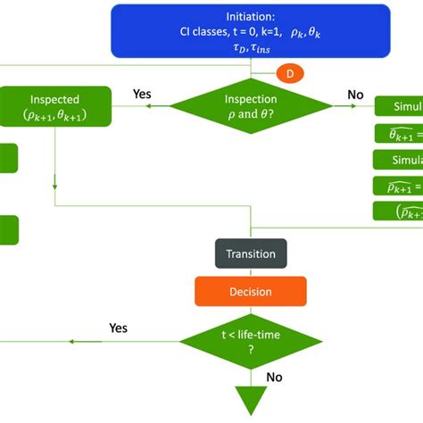 Figure A1 General Flowchart Of The Proposed Model Download