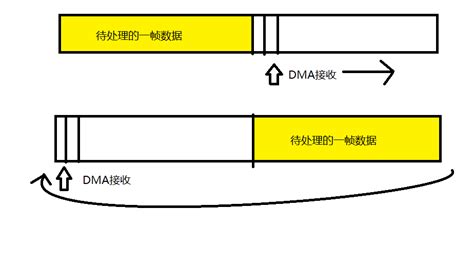 Stm32串口dma接收的使用姿势 搬砖笔记