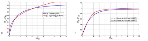 Non Linear Normalized T Z And Q Z Curves A For Sand 13 16 B Download Scientific