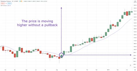 10 Day Moving Average Definition Calculation And Strategies