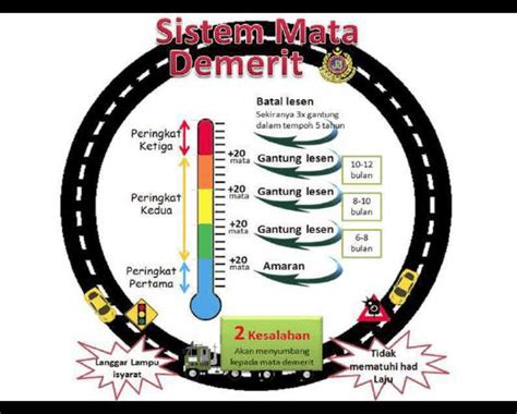Senarai Kesalahan Jalan Raya Kena Mata Demerit Mysemakan