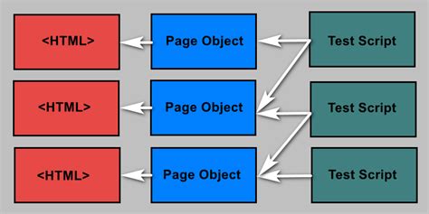 comprendre le design pattern page object model