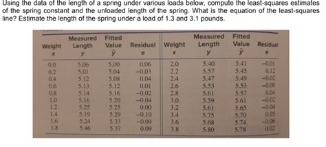 Solved Using The Data Of The Length Of A Spring Under Chegg Com