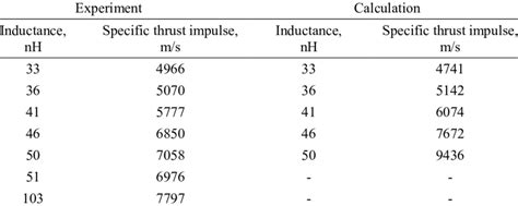comparison of experimental and calculated data download scientific