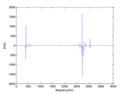 Multiscale Product Of Wavelet For Ofdm Vi Conclusion Cognitive Radio Download Scientific