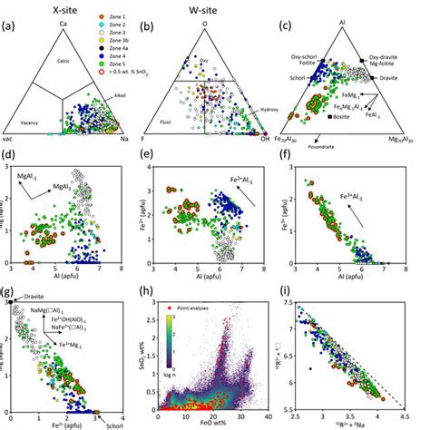 Classification Diagrams And Compositional Plots Of Tourmaline The Download Scientific Diagram