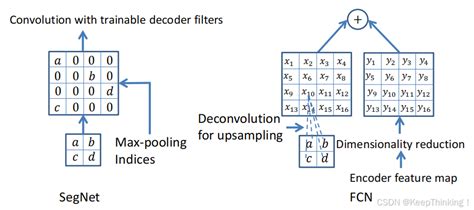 Segnet A Deep Convolutional Encoder Decoder Architecture For Image Segmentation Csdn博客