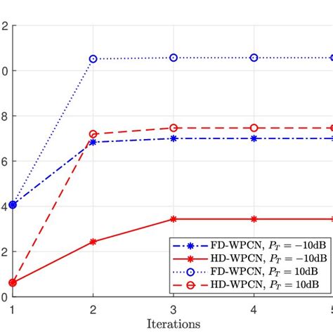 A Plot Of Sum Rate Against Number Of Algorithm 2 Iterations Over One