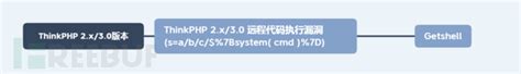 Think Php漏洞总结(全系列) 知乎 Think Php漏洞总结(全系列) 知乎