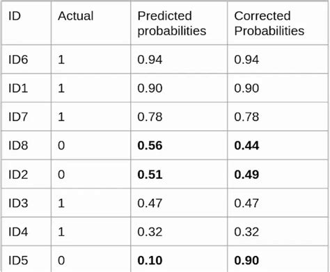Binary Cross Entropylog Loss For Binary Classification
